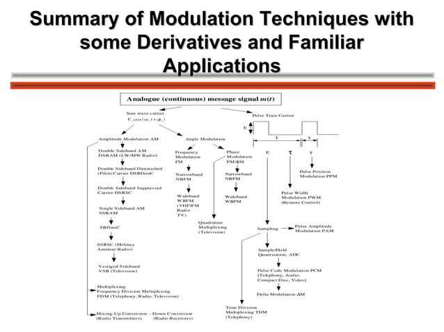 Introduction to modulation and demodulation | PPT