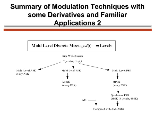Introduction to modulation and demodulation | PPT