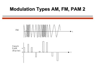 Introduction to modulation and demodulation | PPT