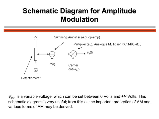 Introduction to modulation and demodulation | PPT