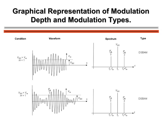Introduction to modulation and demodulation | PPT