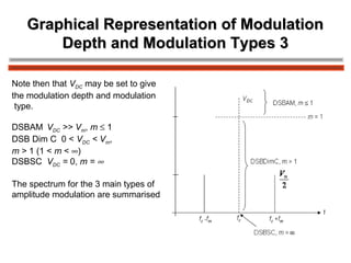 Introduction to modulation and demodulation | PPT