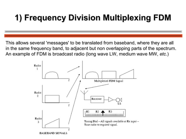 Introduction to modulation and demodulation | PPT