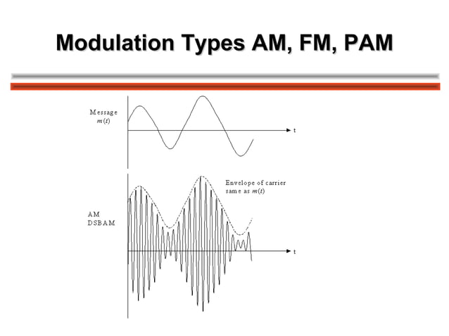 Introduction to modulation and demodulation