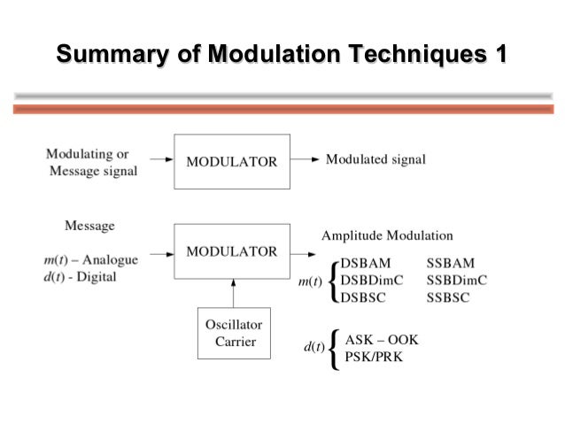 Introduction To Modulation And Demodulation