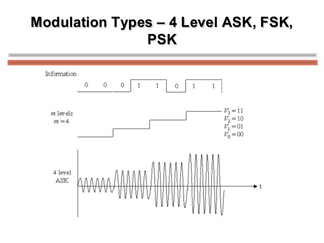 Introduction to modulation and demodulation