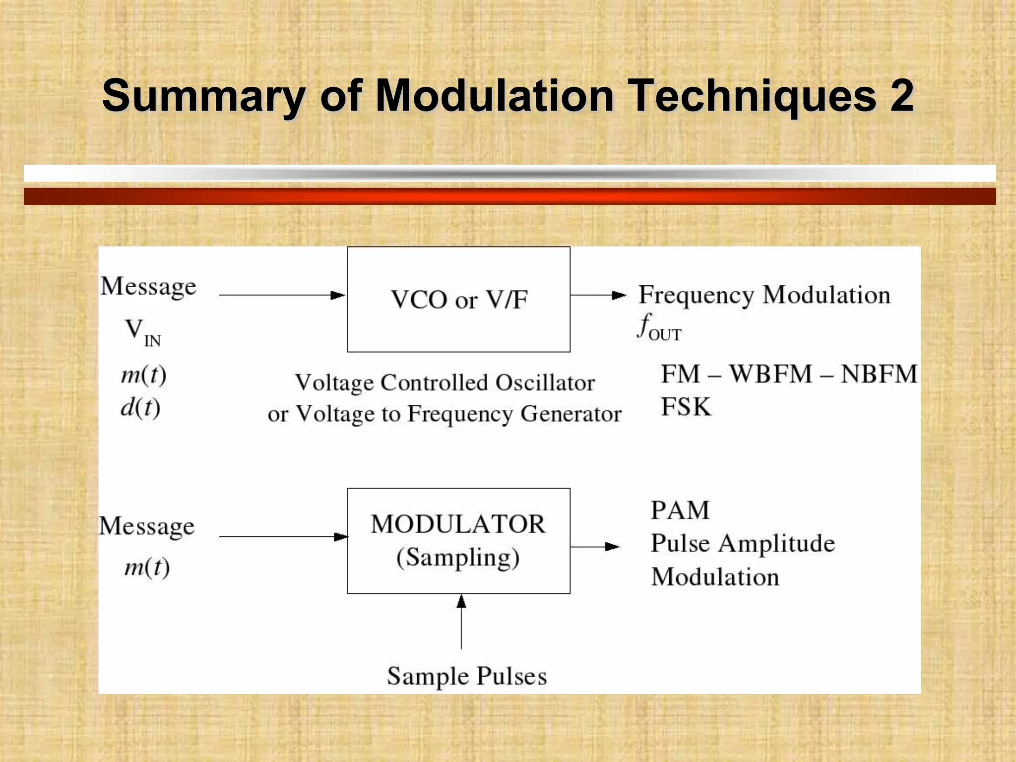 Introduction To Modulation And Demodulation Pptx Digital Audio Computer Software And