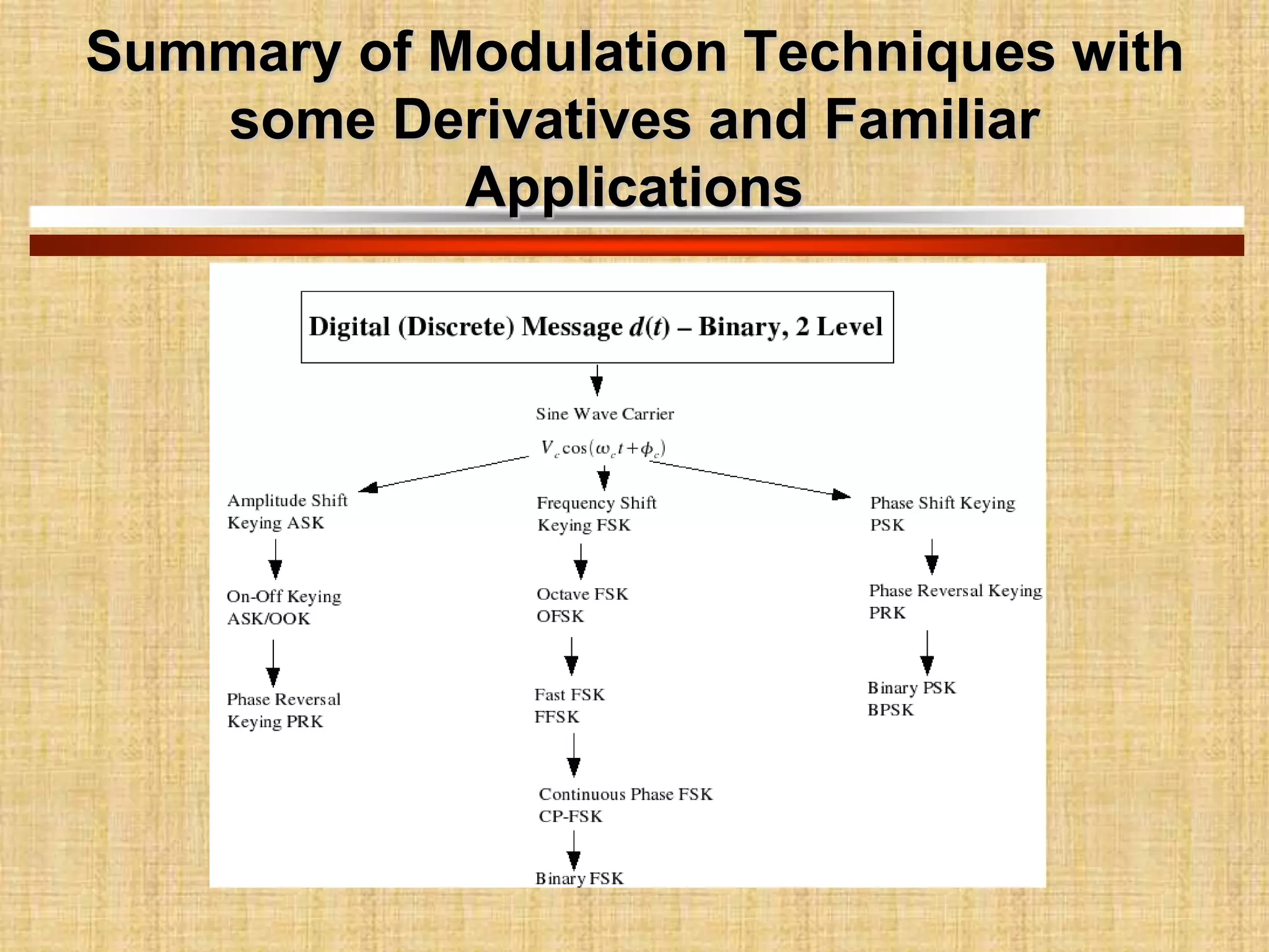 Introduction to Modulation and Demodulation.pptx | Digital Audio | Computer Software and ...