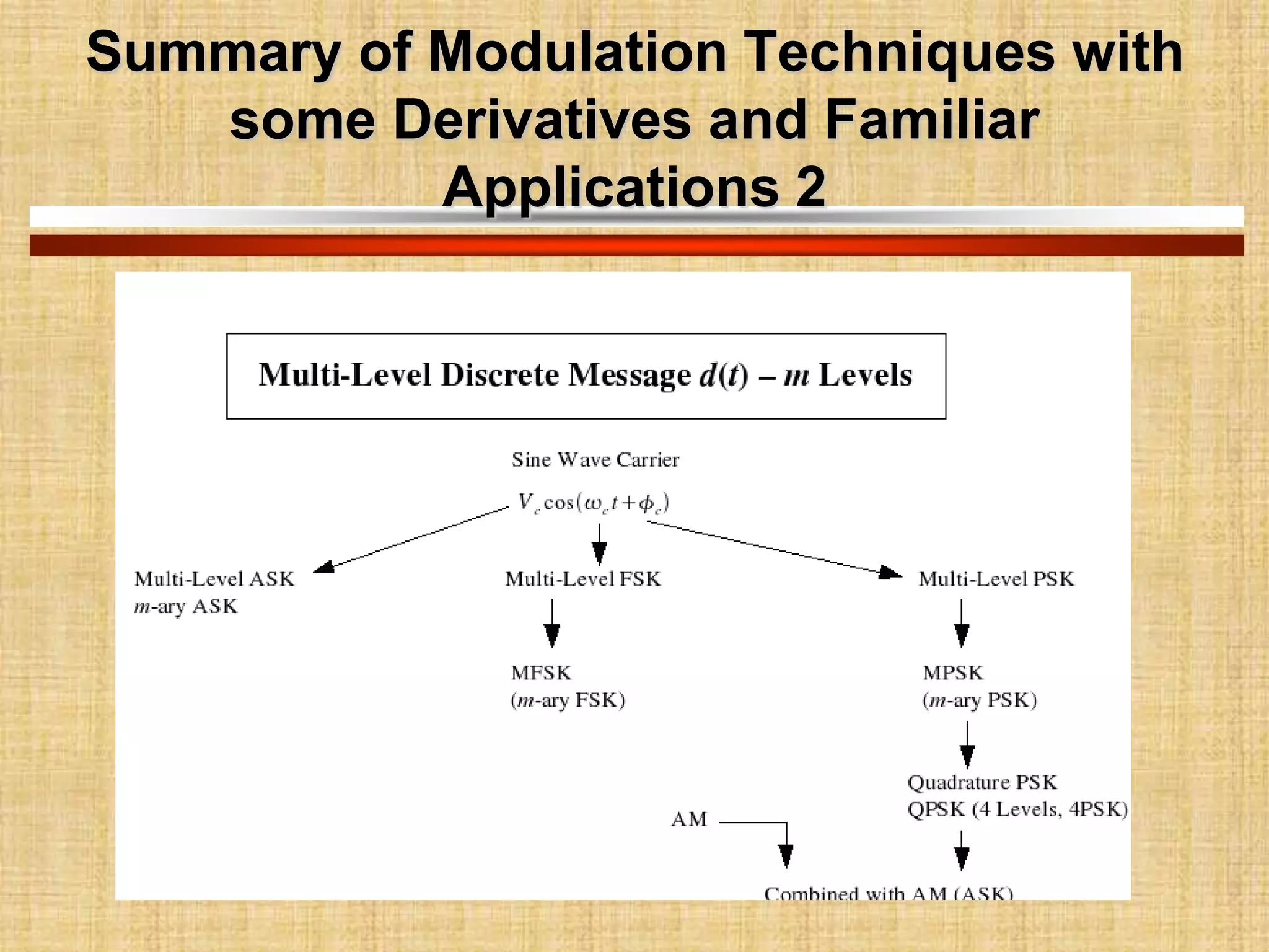 Introduction To Modulation And Demodulation Pptx Digital Audio Computer Software And