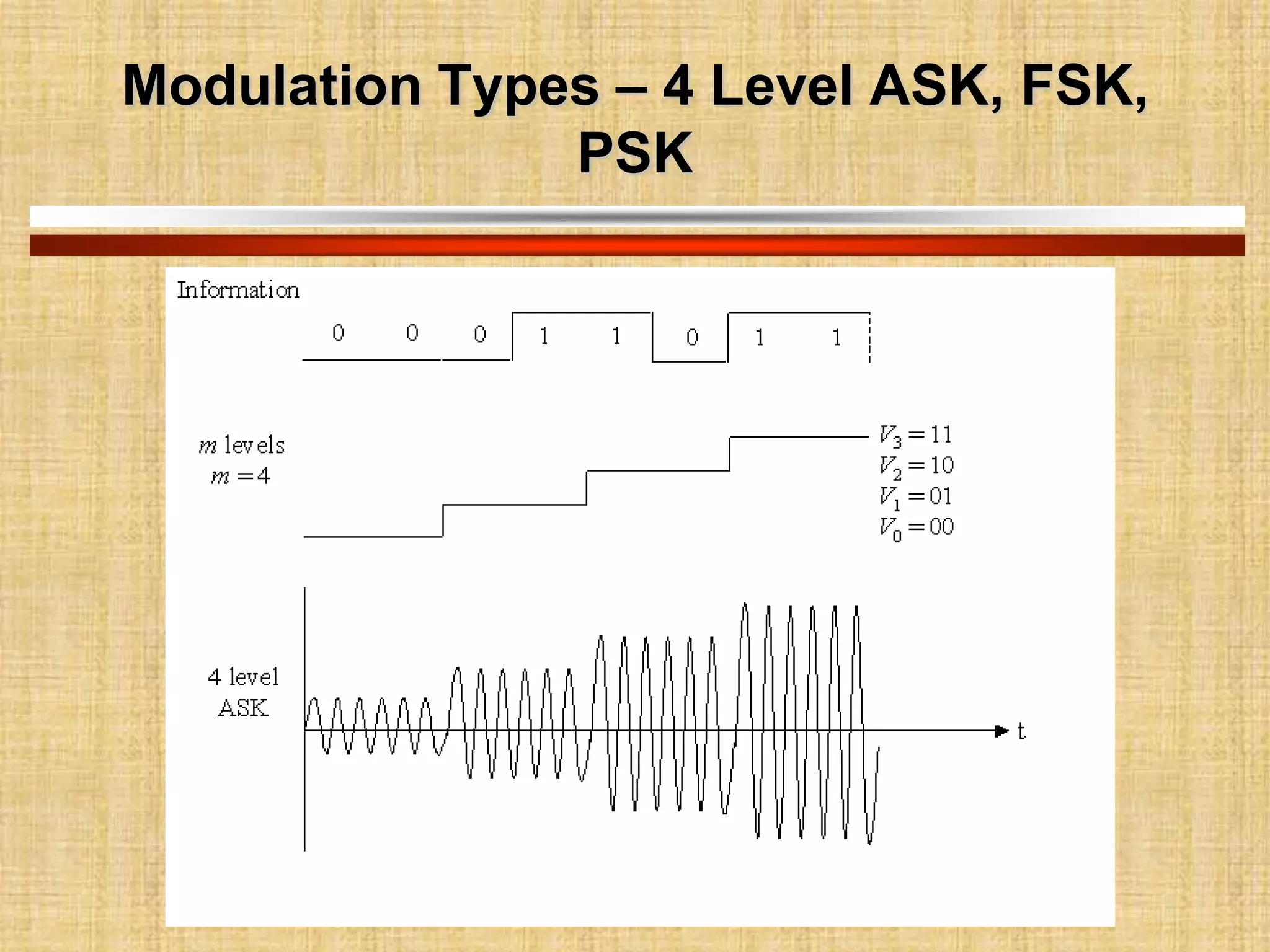 Introduction to Modulation and Demodulation.pptx | Digital Audio | Computer Software and ...