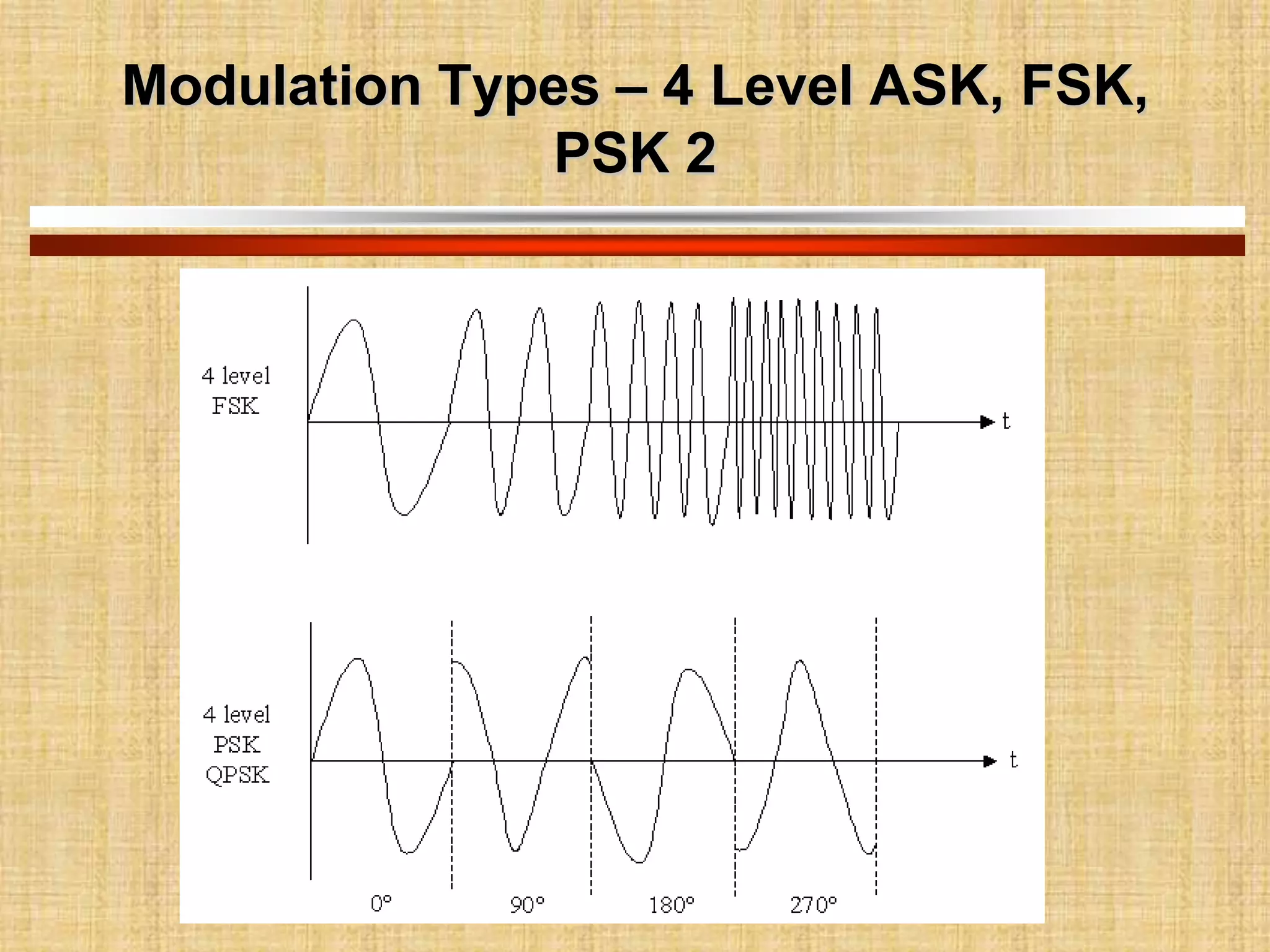 Introduction to Modulation and Demodulation.pptx | Digital Audio | Computer Software and ...