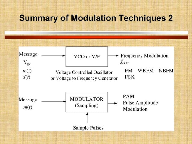 Introduction To Modulation And Demodulation Pptx Digital Audio