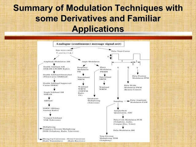 Introduction To Modulation And Demodulation Pptx Digital Audio Computer Software And