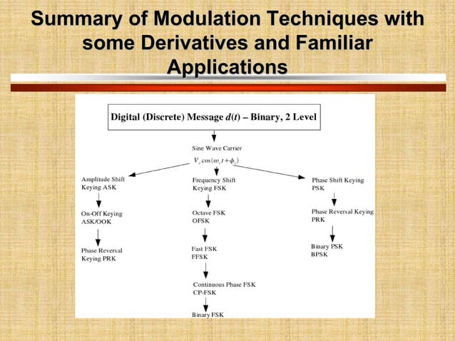 Introduction to Modulation and Demodulation.pptx | Digital Audio ...