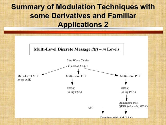 Introduction to Modulation and Demodulation.pptx | Digital Audio ...