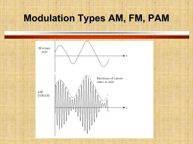 Introduction to Modulation and Demodulation.pptx | Digital Audio | Computer Software and ...