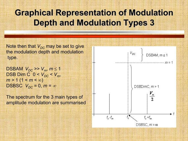 Introduction to Modulation and Demodulation.pptx | Digital Audio ...