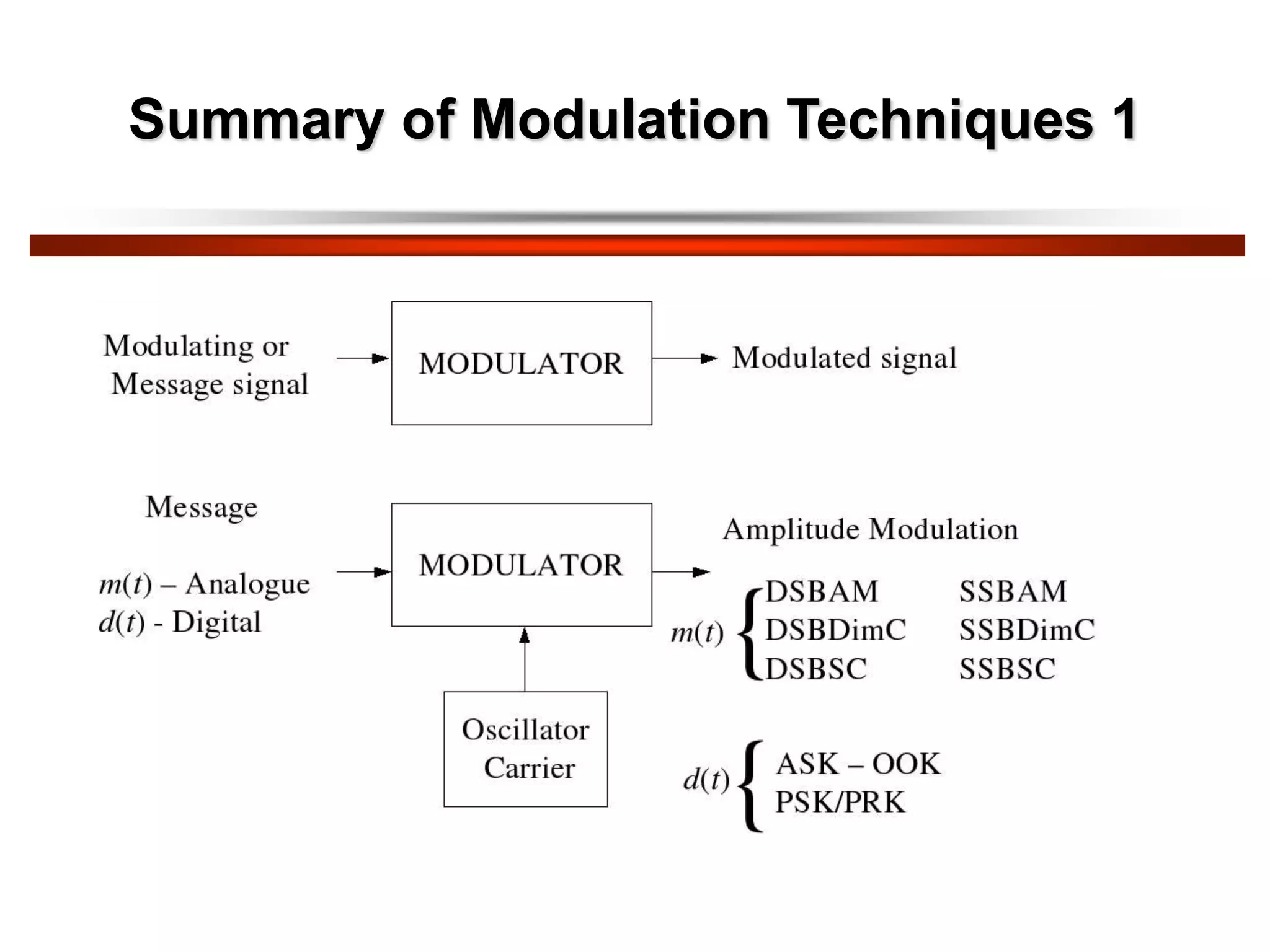 Introduction to Modulation and Demodulation.ppt