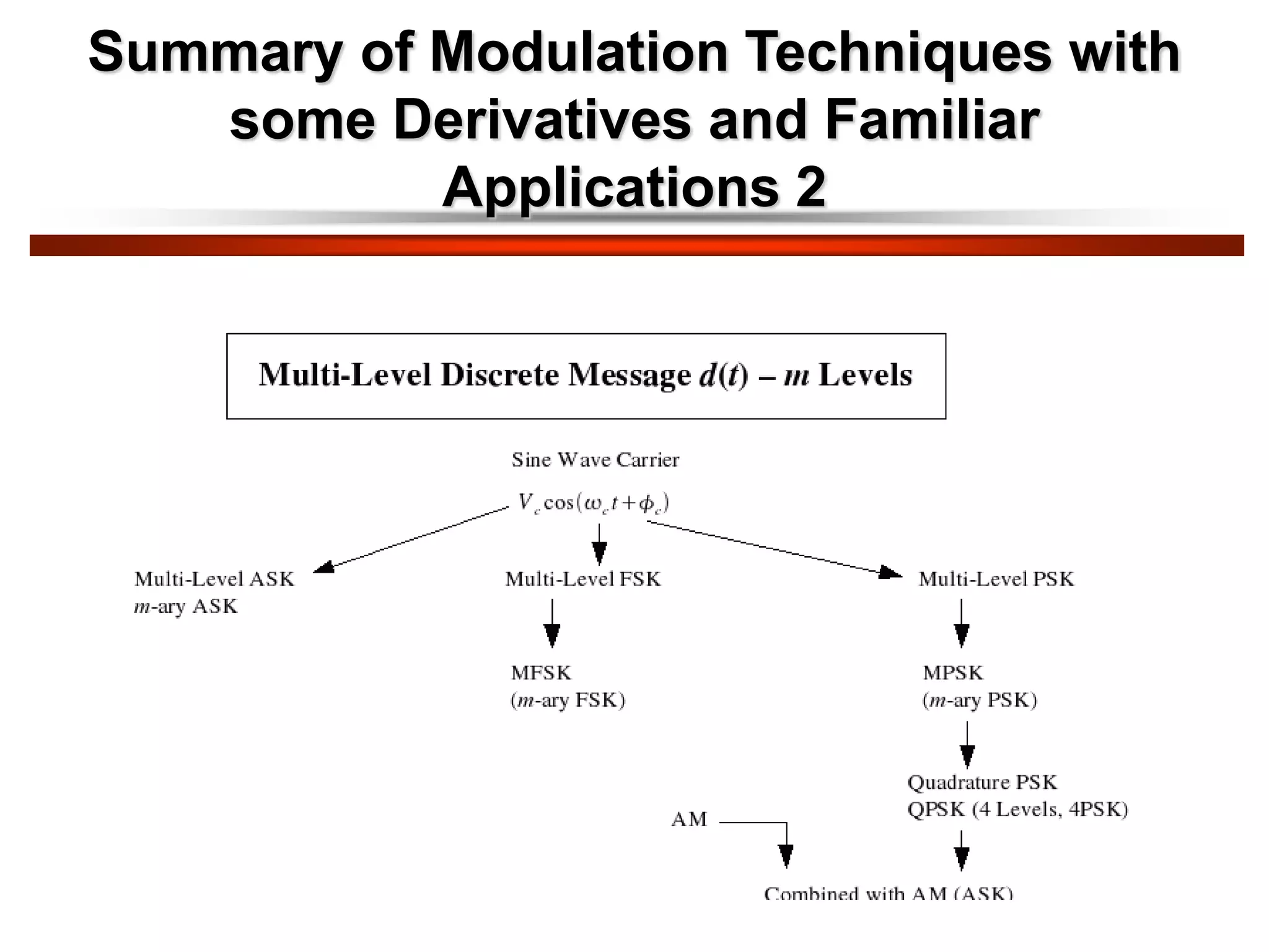 Introduction To Modulation And Demodulationppt
