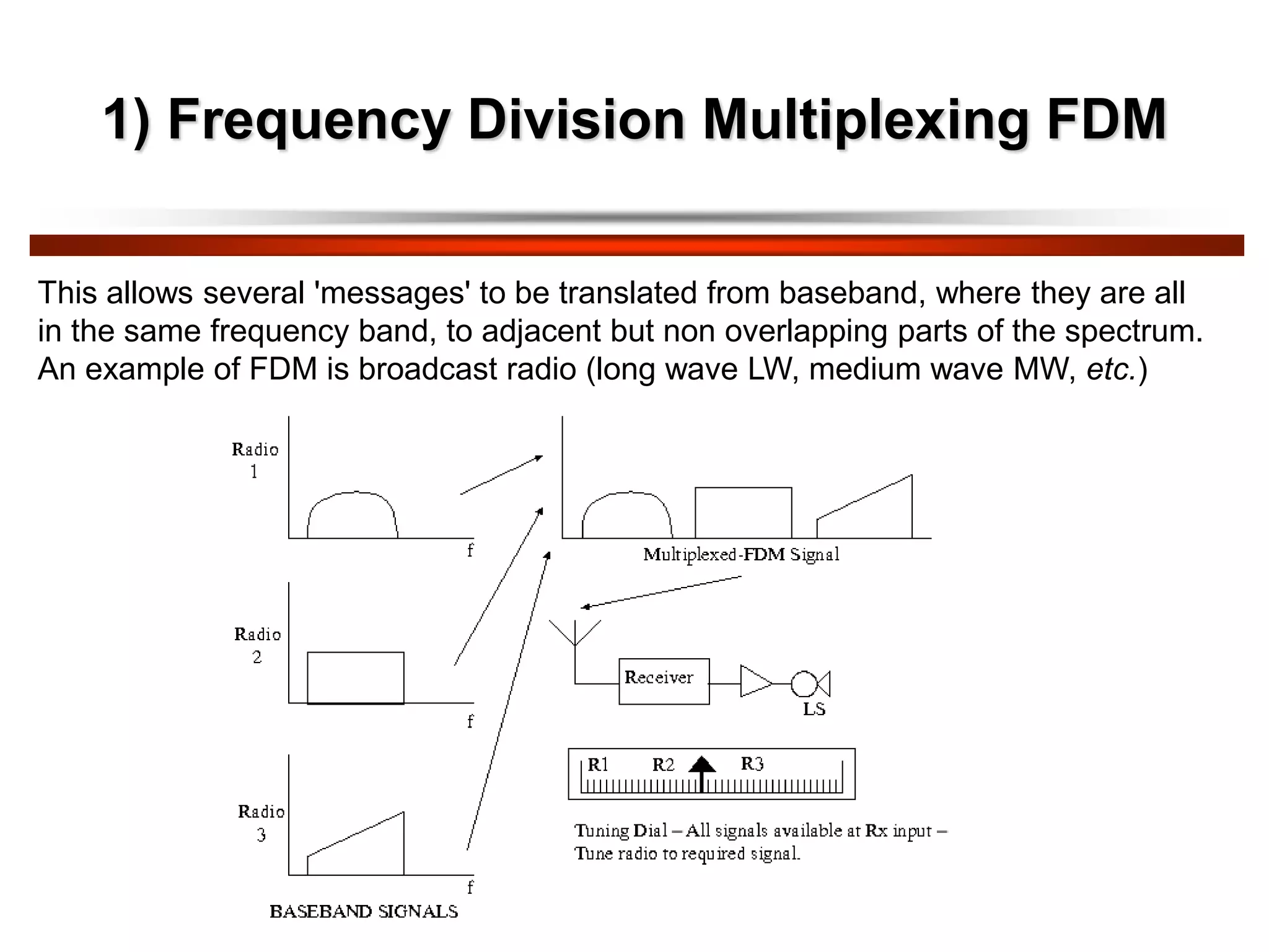 Introduction to Modulation and Demodulation.ppt
