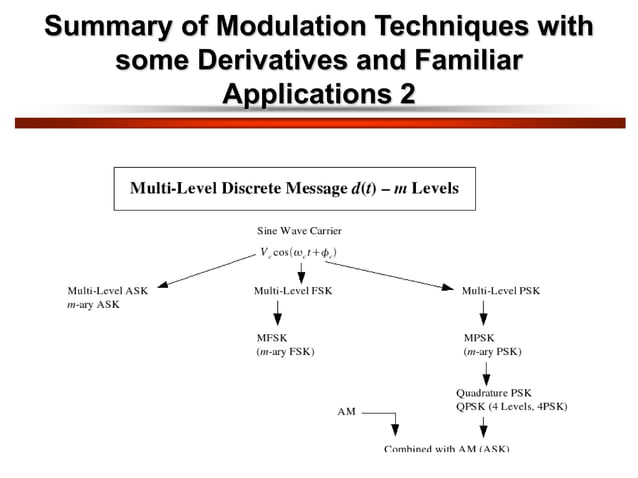 Introduction To Modulation And Demodulation Ppt