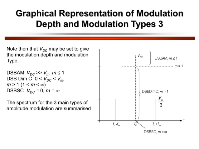 Introduction to Modulation and Demodulation.ppt