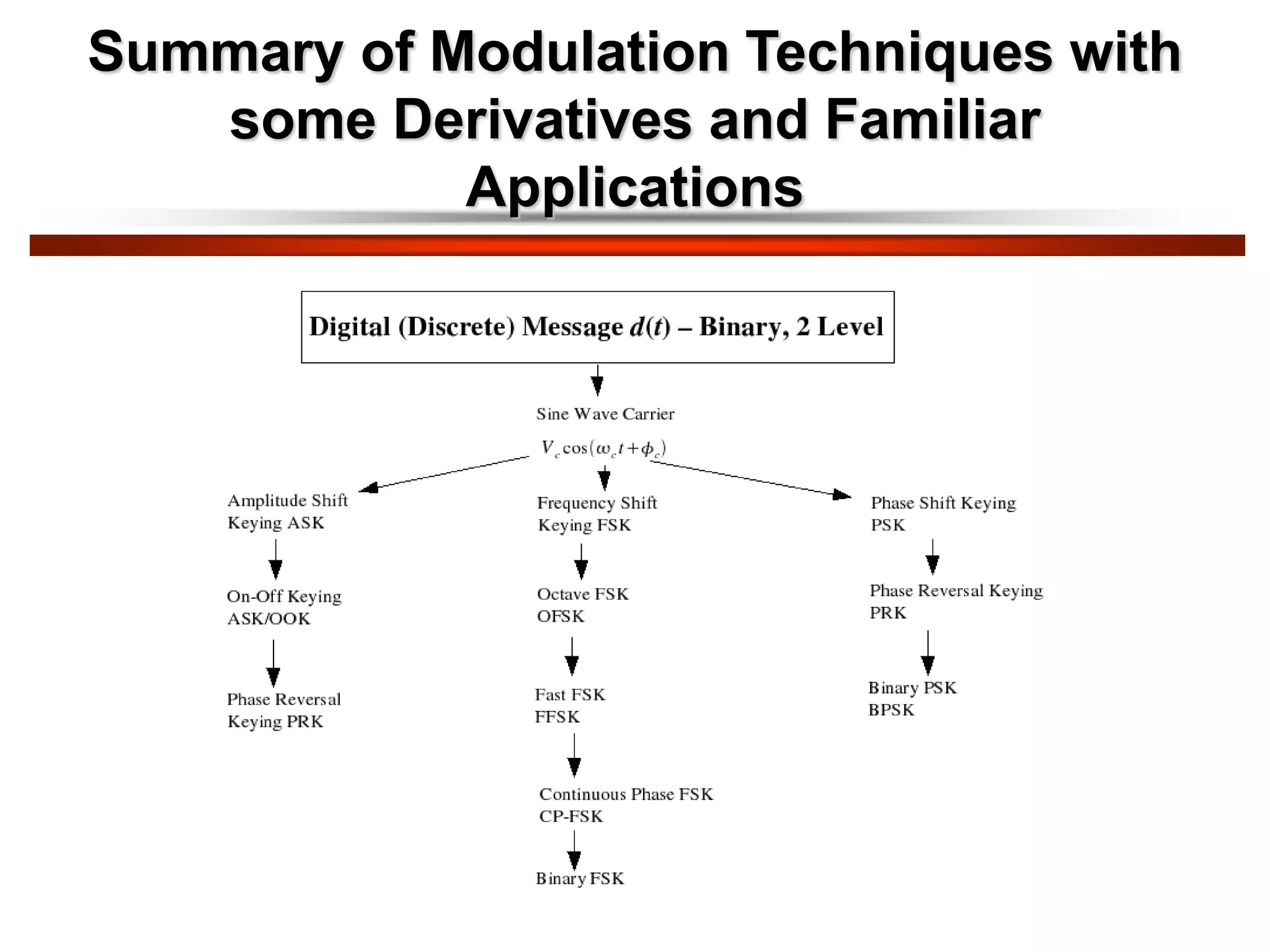 Introduction to Modulation and Demodulation.ppt