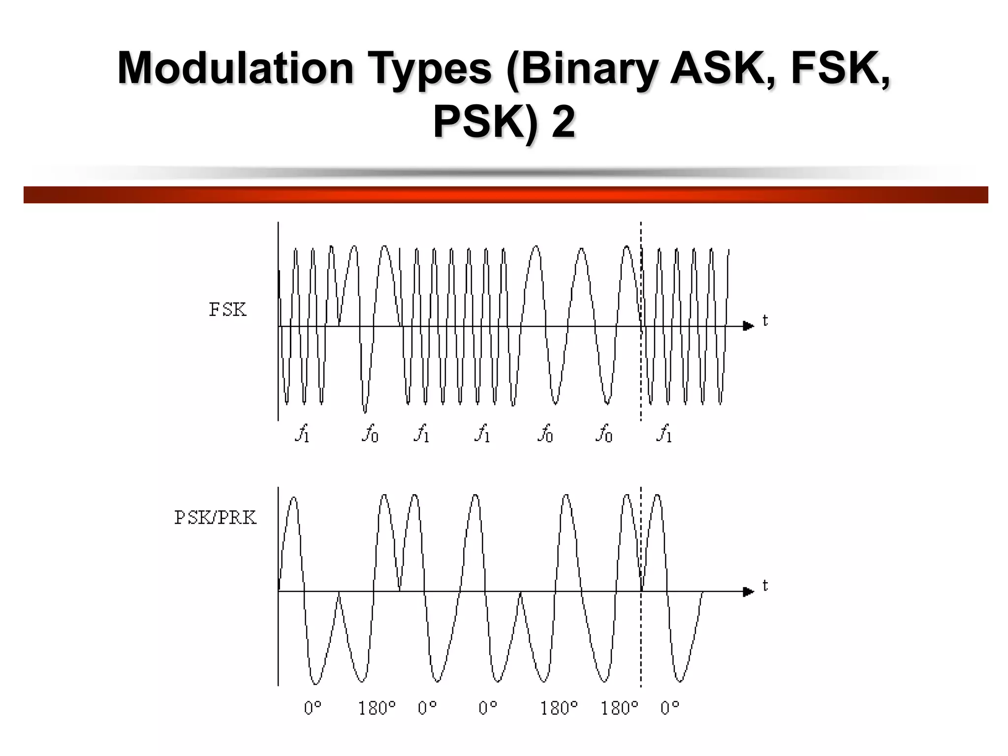 Introduction To Modulation And Demodulation Ppt Digital Audio