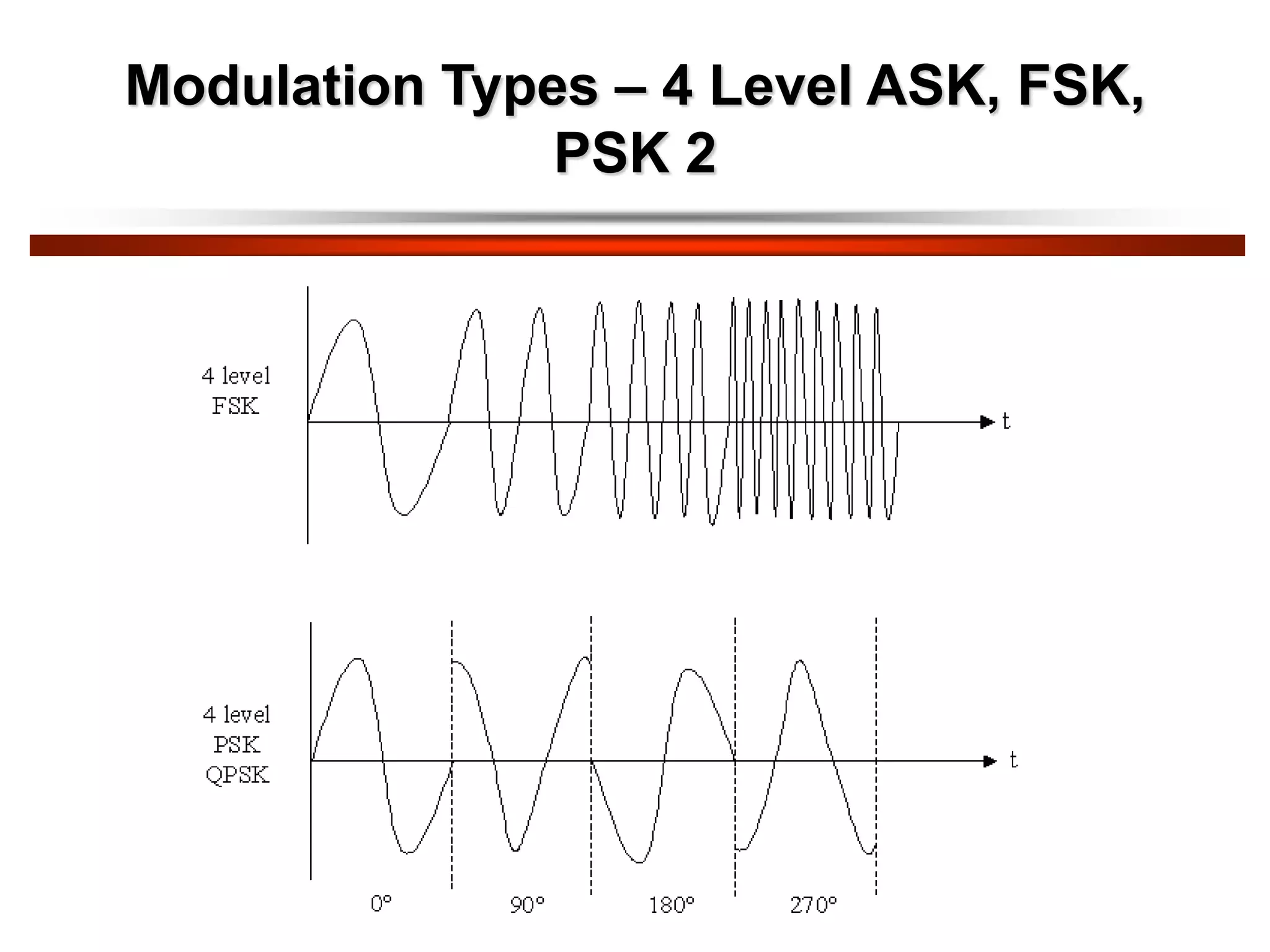 Introduction to Modulation and Demodulation.ppt | Digital Audio ...