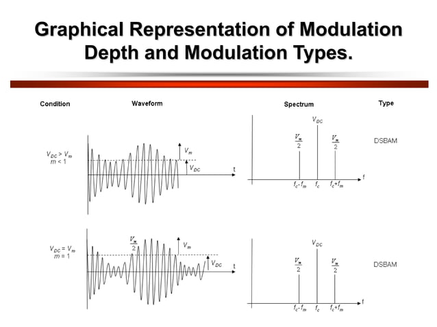Introduction to Modulation and Demodulation.ppt | Digital Audio | Computer Software and Applications