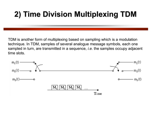 Introduction to Modulation and Demodulation.ppt | Digital Audio ...