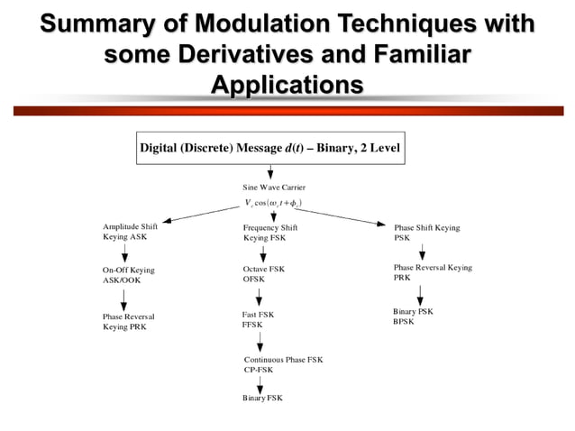 Introduction To Modulation And Demodulation Ppt