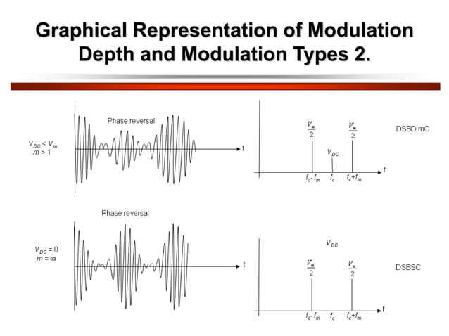 Introduction to Modulation and Demodulation.ppt