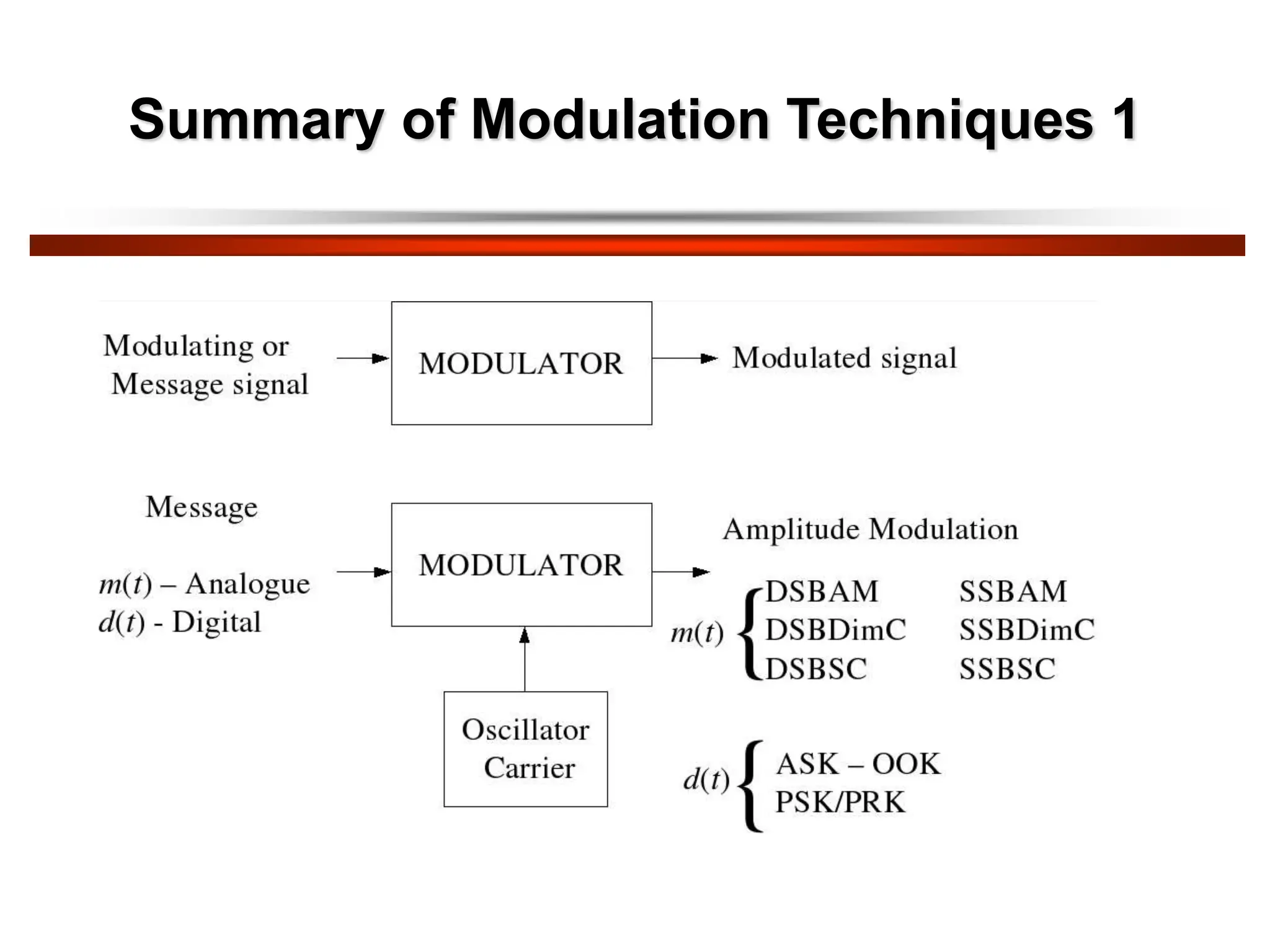 Introduction To Modulation And Demodulation Ppt