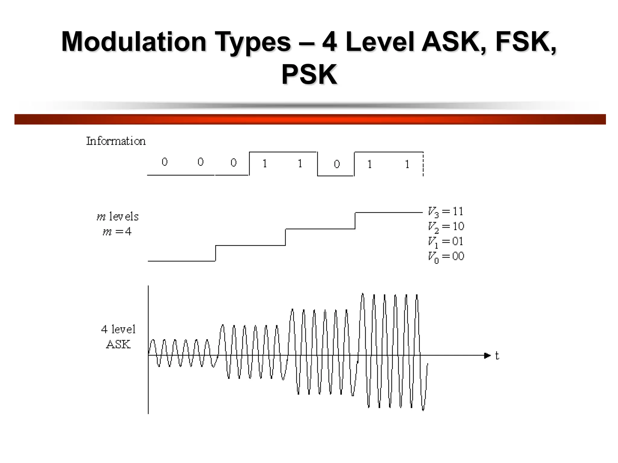 Introduction To Modulation And Demodulation Ppt Digital Audio