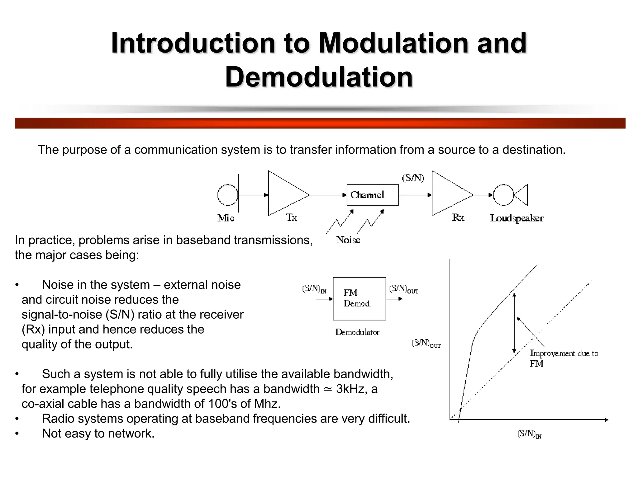 Introduction To Modulation And Demodulation Ppt Digital Audio