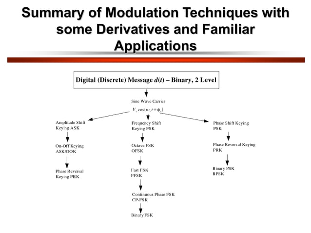 Introduction To Modulation And Demodulation Ppt Digital Audio Computer Software And Applications