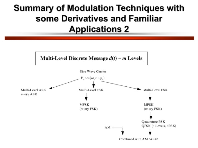 Introduction To Modulation And Demodulation Ppt Digital Audio Computer Software And Applications