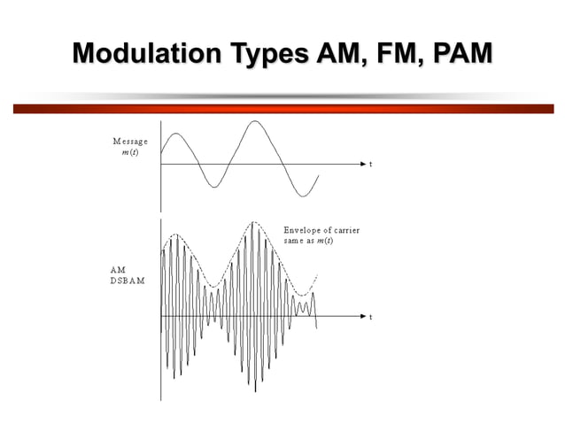 Introduction to Modulation and Demodulation.ppt | Digital Audio ...