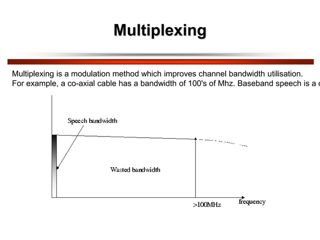 Introduction To Modulation And Demodulation Ppt Digital Audio