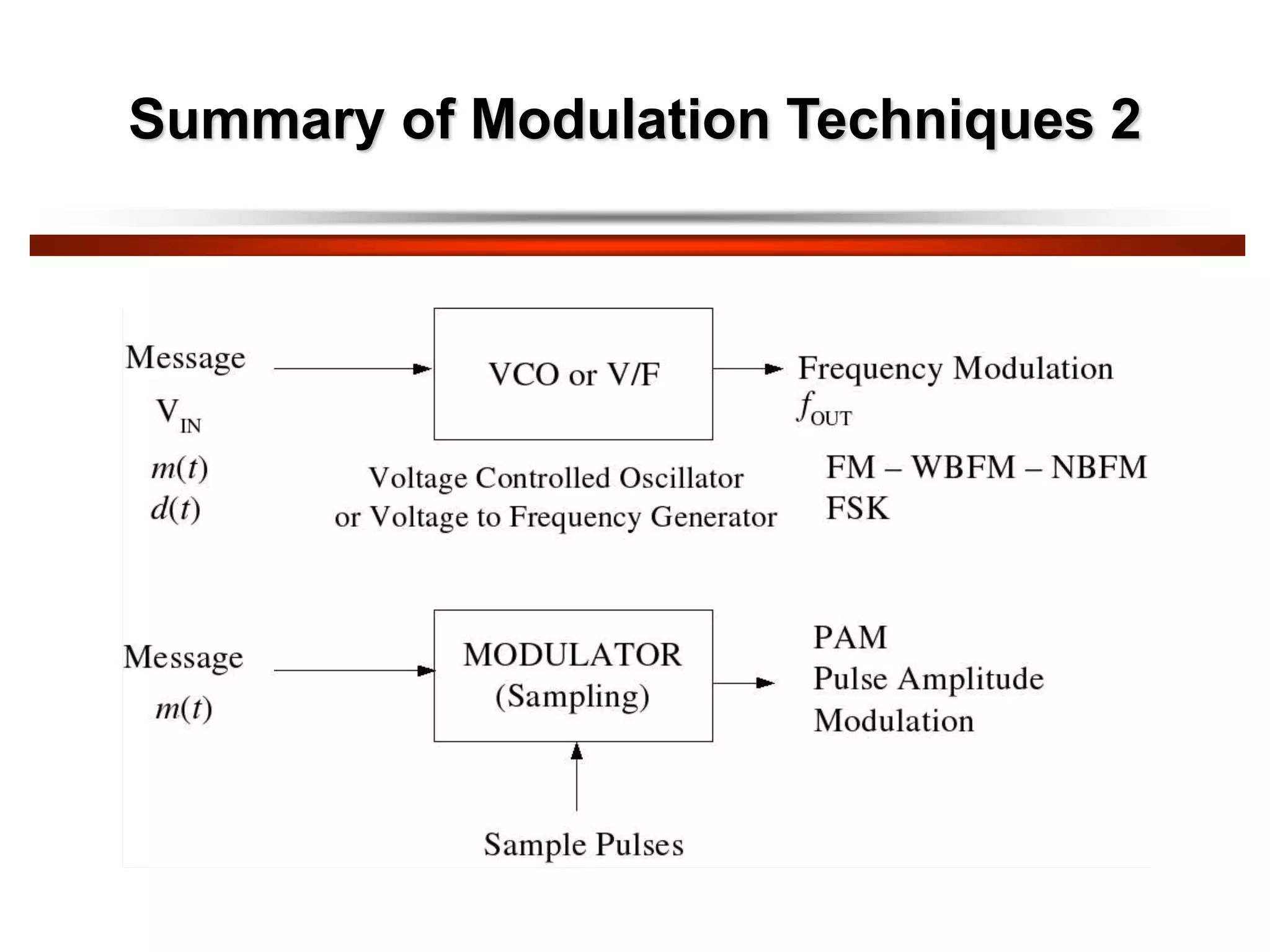 Introduction To Modulation And Demodulation 1 Ppt Digital Audio