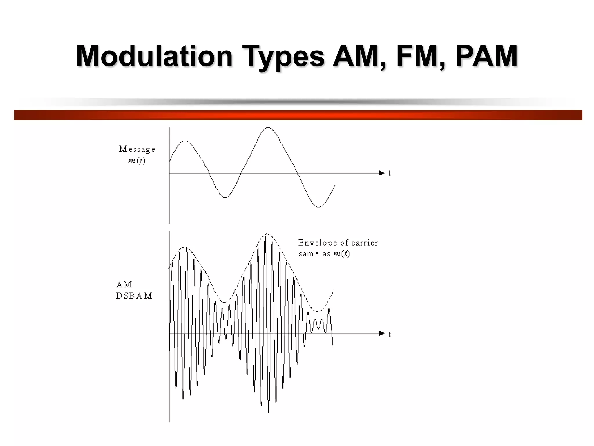 Introduction To Modulation And Demodulation 1 Ppt Digital Audio