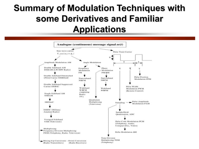 Introduction to Modulation and Demodulation (1).ppt | Digital Audio | Computer Software and ...
