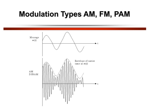 Introduction to Modulation and Demodulation (1).ppt | Digital Audio ...