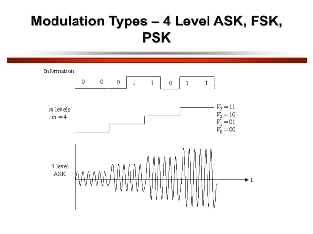 Introduction To Modulation And Demodulation 1 Ppt Digital Audio Computer Software And