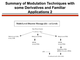 Introduction to Modulation and Demodulation (1).ppt