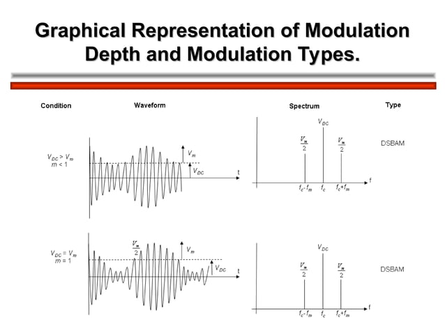 Introduction to Modulation and Demodulation (1).ppt