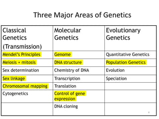 Introduction to molecular genetics -LM _1_ copy.pptx