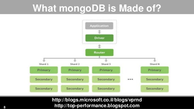 Introduction to MongoDB