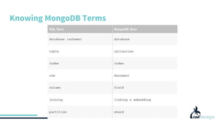 Introduction to MongoDB | PPTX | Databases | Computer Software and Applications